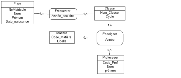 Exercice Merise (MLD) ~ Mon Diplôme