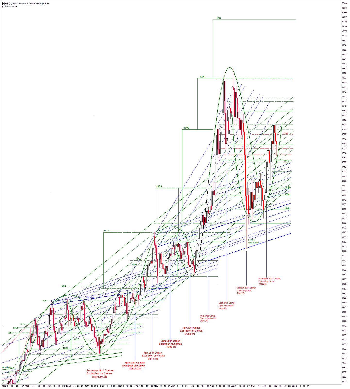 Jesse's Café Américain: Gold Daily and Silver Weekly Charts - Forget MF ...