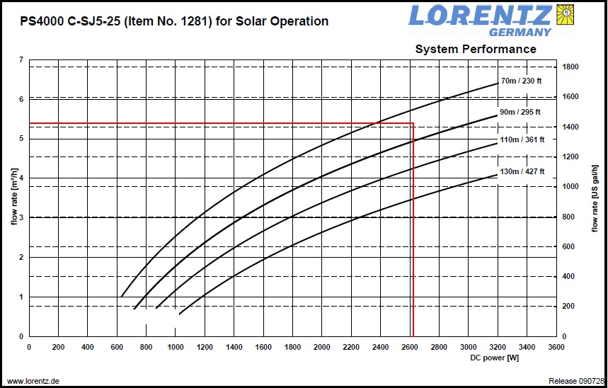 Dimensionner puissance panneaux et pompe | Photovoltaique et solaire