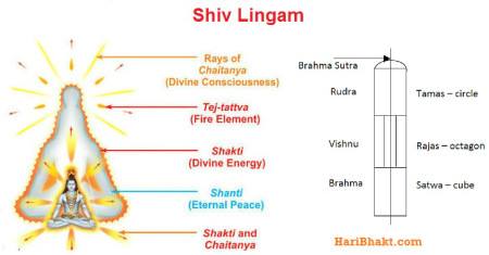 SRI'S NEWSLETTER: What is Shiv Lingam. Why Milk Is Poured On Shiv Ling