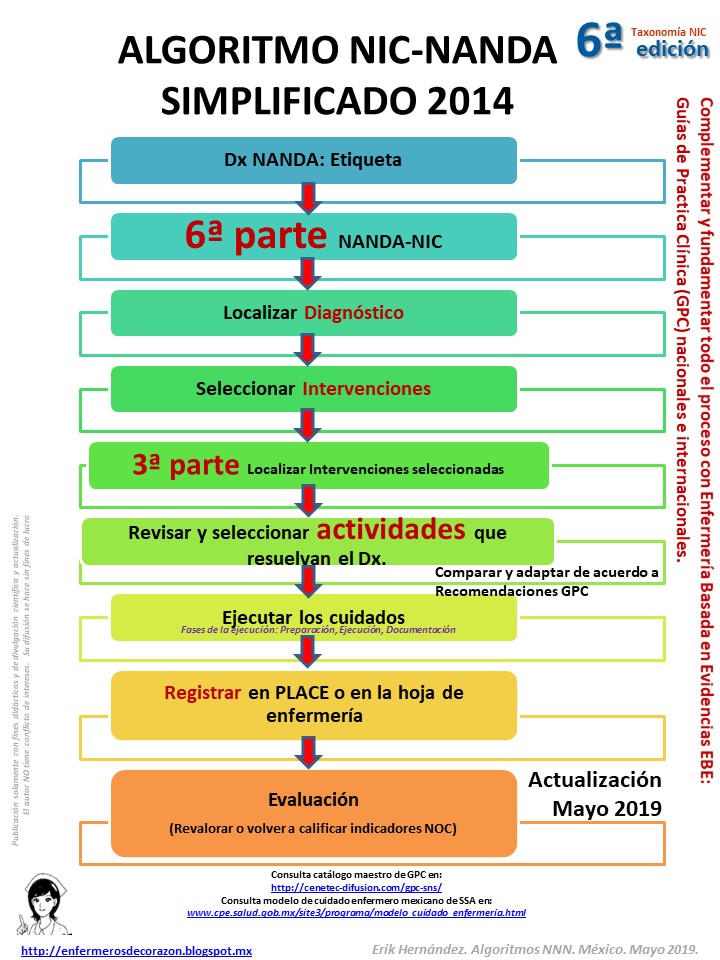 Enfermeros de Corazón: Actualidades Algoritmos NOC y NIC 2019: ASPECTOS ...