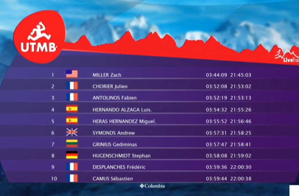 yo y mis circunstancias: Ultra trail mont Blanc,UTMB chamonix , gana ...