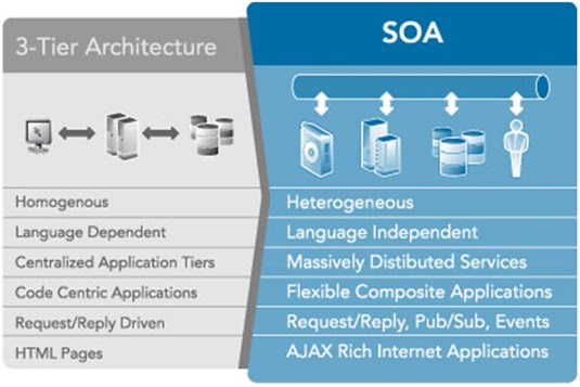 SOA Webservices Testing: SOA-Service Oriented Architecture