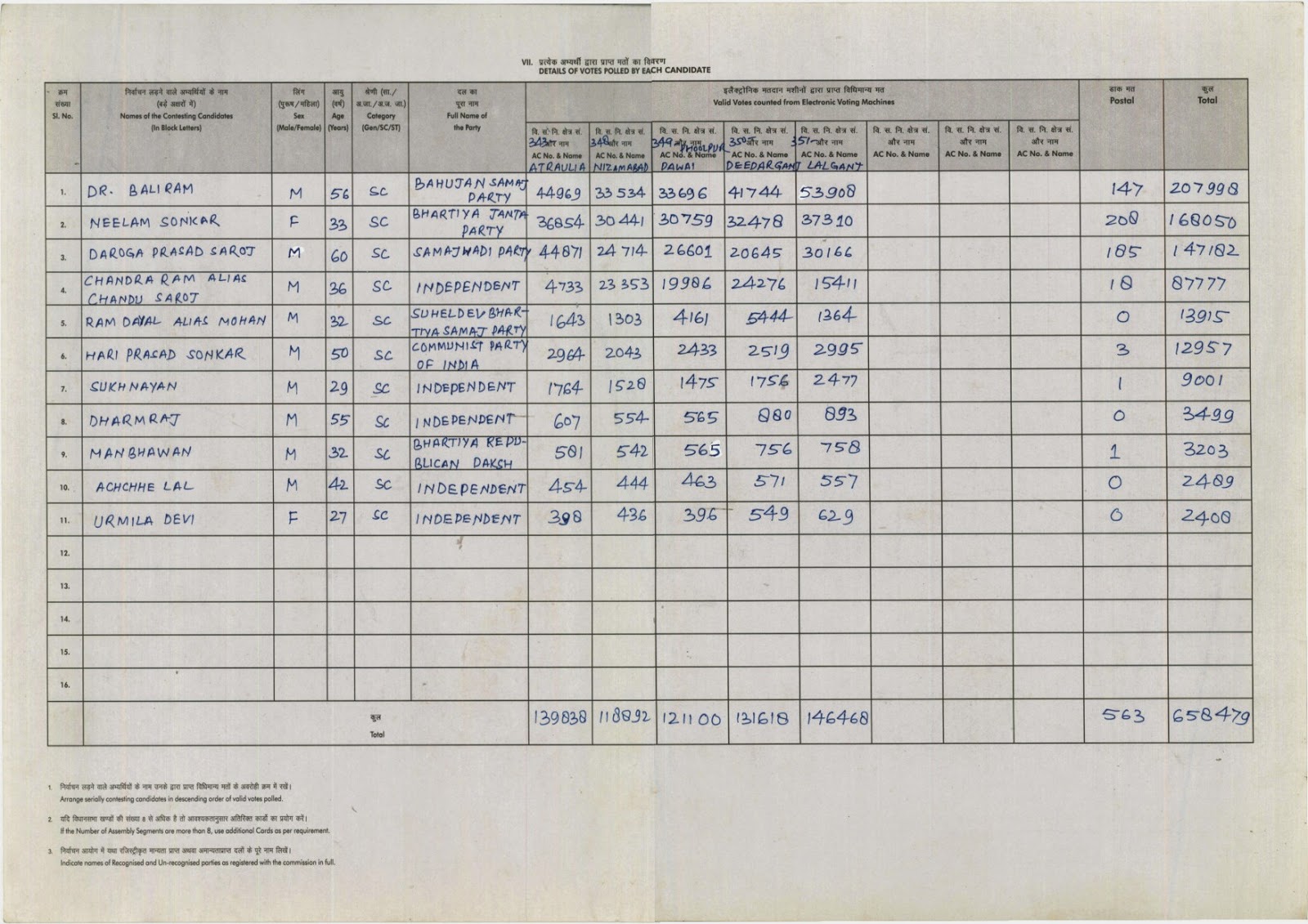 DISTRICT ELECTION OFFICE, AZAMGARH (U.P.): Index Card