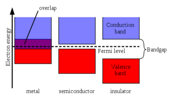 STRUCTURE OF ATOM AND ENERGY BANDS.