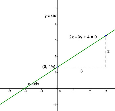Math Principles: Equation - Perpendicular Lines