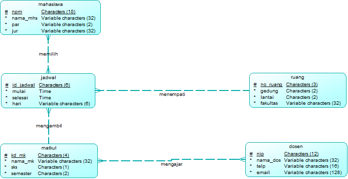 Modul Basis Data CDM dan PDM : Kartu Rencana Studi Mahasiswa ...