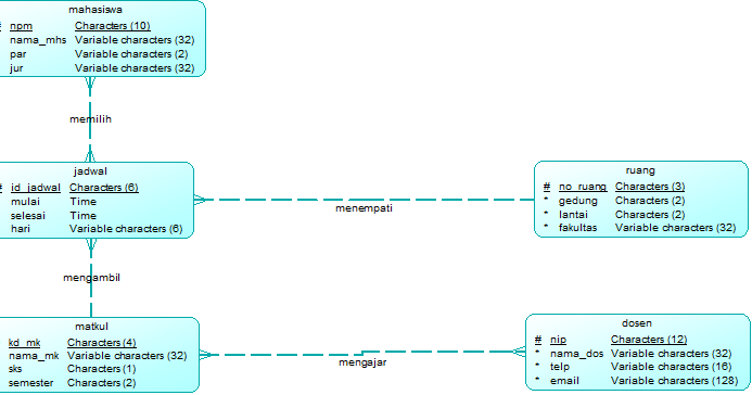 Modul Basis Data CDM dan PDM : Kartu Rencana Studi Mahasiswa ...