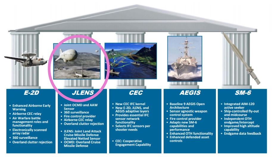 វិទ្យាសាស្រ្តយោធាកម្ពុជា: Tethered Aerostat Radar System (TARS)