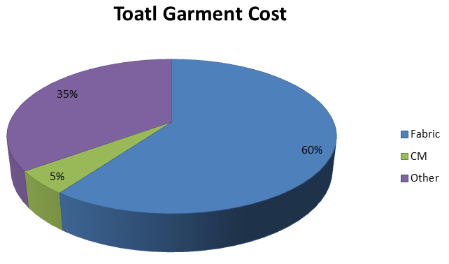 Impact of using low quality fabrics on Garment Manufacturers