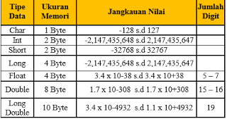 Pengenalan Tipe Data, Variabel, Perintah Masukan dan Keluaran | Oyasumi!