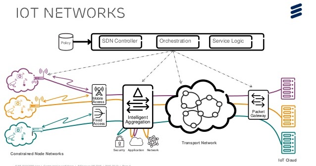 SOFTWARE DEFINED IOT NETWORKING in IoT - New Technology