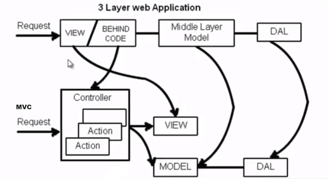 What is Asp.net MVC ? ~ Mani chandra