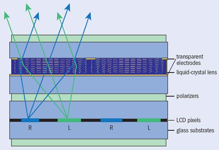 LinkNotes: 3D TV Without Glasses