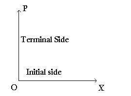 Positive and Negative Angles | Geometry World
