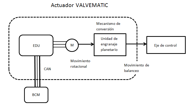 Blog Mecánicos: ¿Cómo funciona el sistema Valvematic?