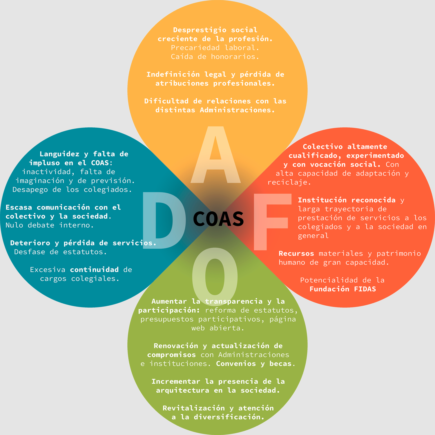 FREE ARQUITECT@S: Análisis DAFO del COAS