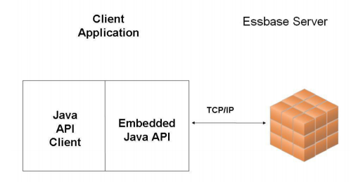 Use of Provider Services in Oracle Hyperion