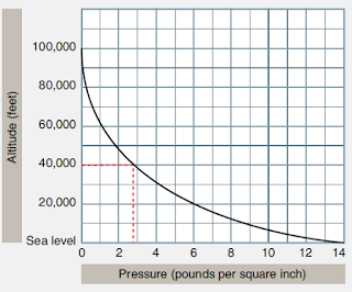 Aircraft Pressurization Systems | Aircraft Systems