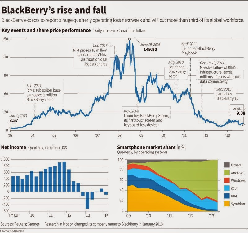 Historial del Crecimiento y Caída de BlackBerry | BlackBerry Noticias