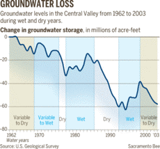 Water Depletion in the the Central Valley Due to Agriculture