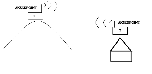 Apa itu Akses Point? ~ Catatan Anak SMK