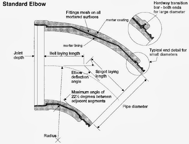Prestressed Concrete Cylinder Pipe (PCCP) Types | PIPING GUIDE