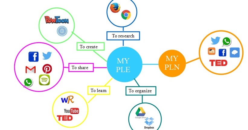 Learning how to use ICT! : My PLE and PLN about CLIL
