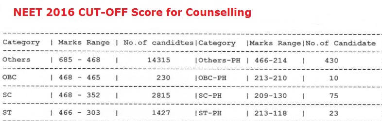 NEET 2017: Application Form, Exam Pattern, CUT-OFF and Eligibility