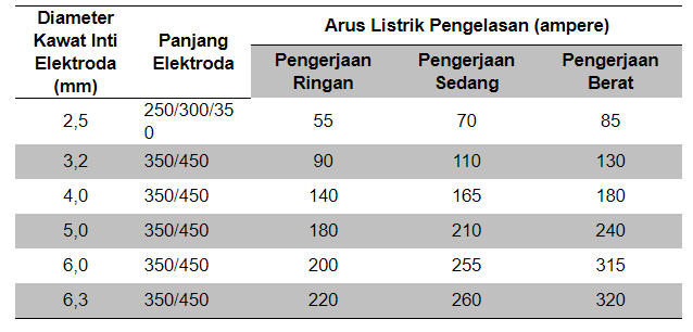 Berbagi Pengetahuan: Pemilihan Arus Listrik Ketika Mengelas dengan SMAW