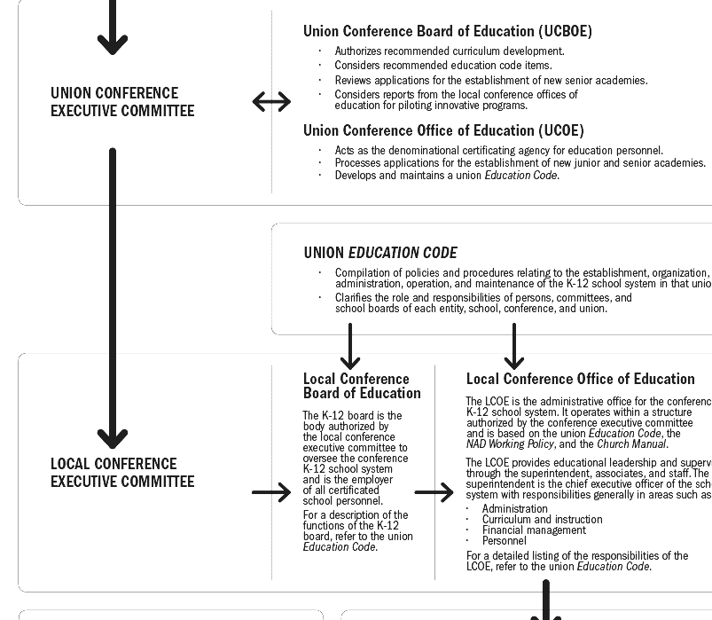 North American Division Of Seventh-day Adventists - Sda Oregon Conference