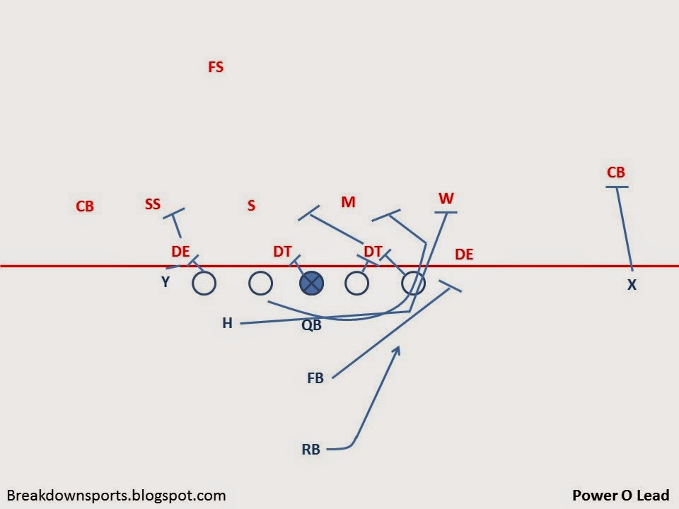 Football Fundamentals: The Many Iterations of Power O