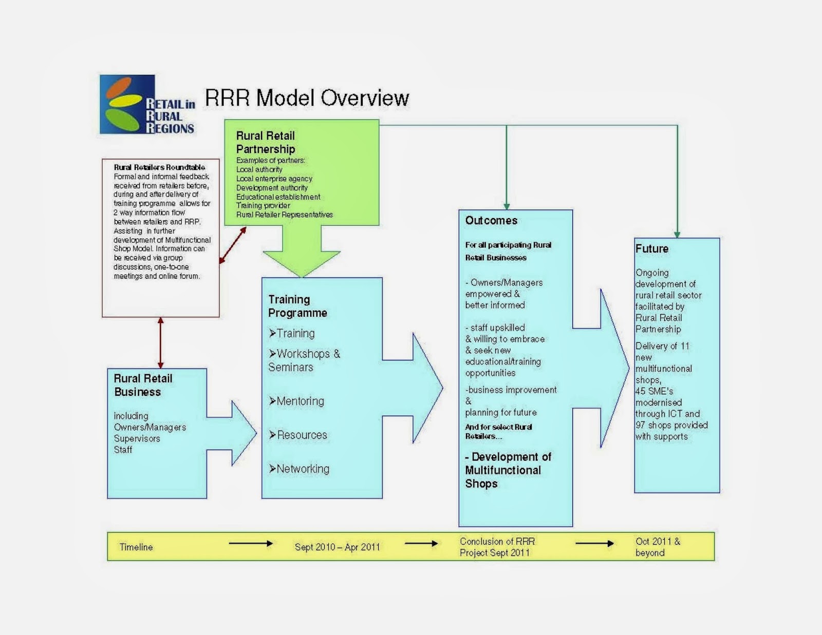 RRR - Retail in Rural Regions: Services