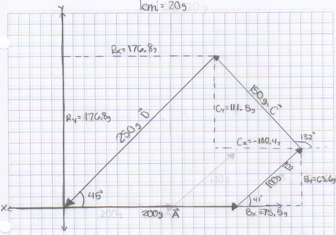 Physics4arkolofske Vector Addition Of Forces Physics4arkolofske Vector Addition Of Forces