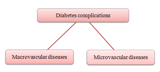 Diabetes and complications ~ DiaBetes MeLLiTus