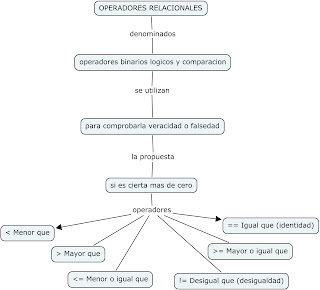 Excel: OPERADORES RELACIONALES