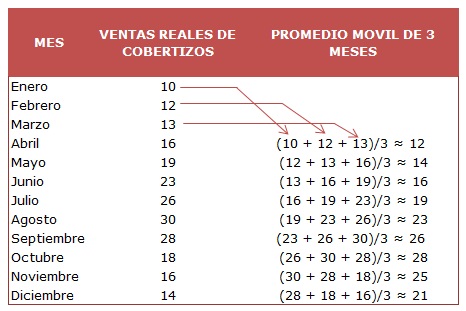 Ingeniería Industrial: Promedios Móviles