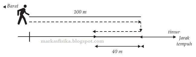 Pembahasan Gerak Kecepatan dan Percepatan Konstan