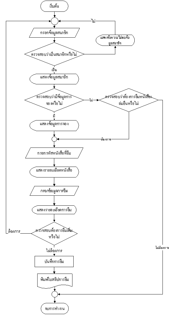ระบบบริหารจัดการห้องสมุด โดยประยุกต์ใช้เทคโนโลยี RFID ห้องสมุดวิทยาลัย ...