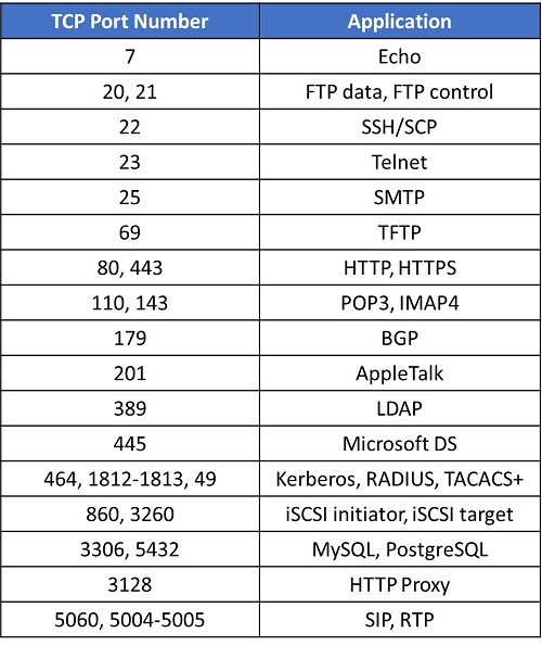 TCP/IP Port | NIKHIL'S BLOG