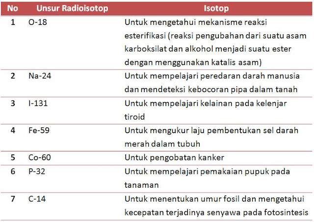 Pengertian, Contoh dan Kegunaan Isotop, Isobar dan Isoton | Blog Kimia
