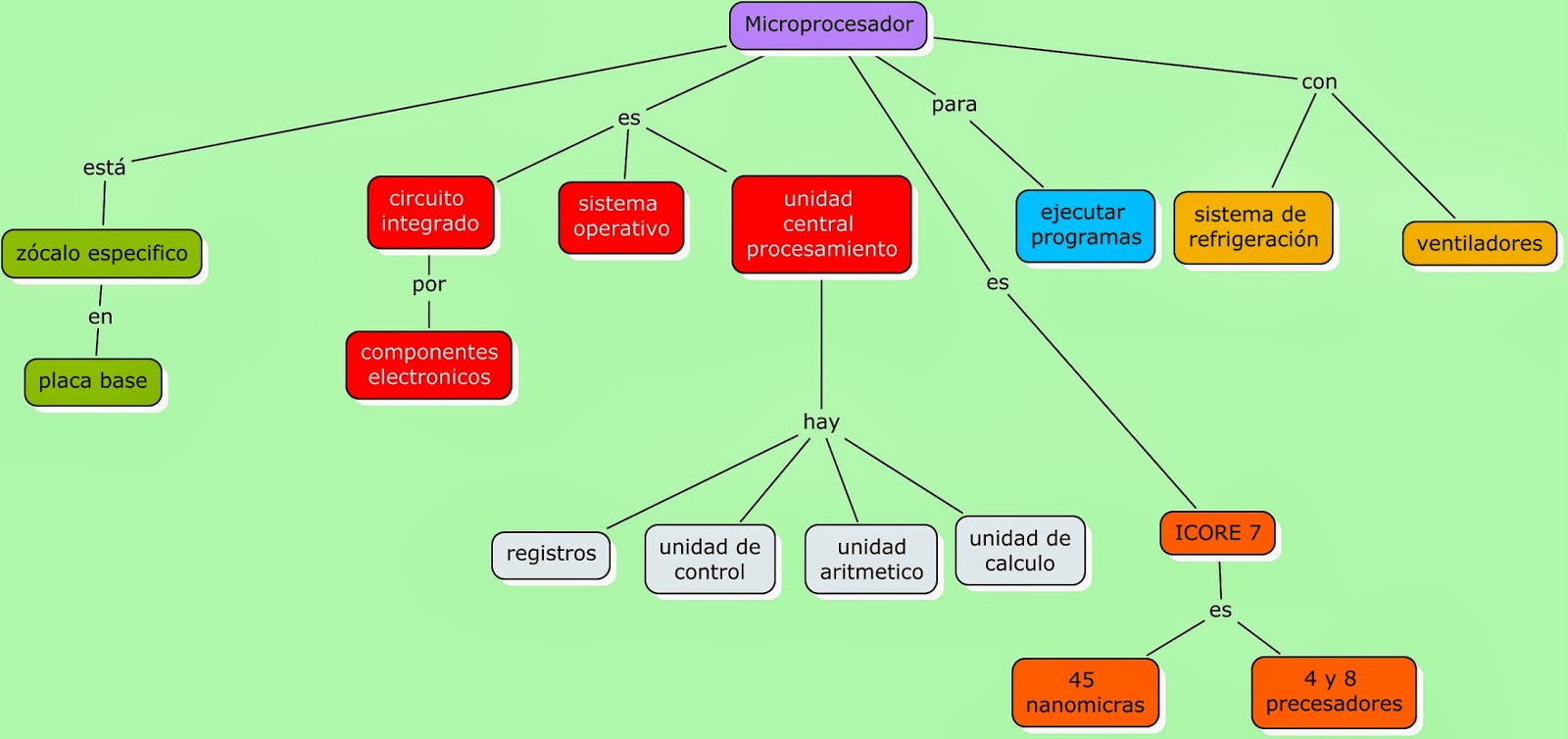 Infromática con Rosa Meltrozo: Elementos de la Tarjeta Madre y sus ...