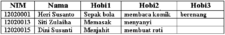 Normalisasi Dalam Basis Data ~ Teknologi Informasi