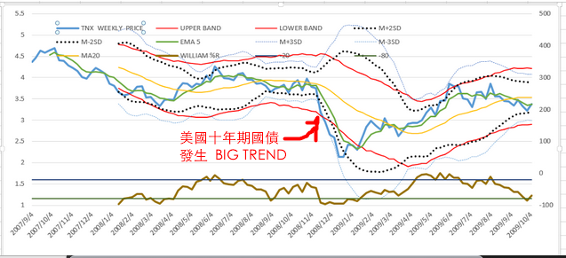 股息 現金流 被動收入 理財的心路歷程: 樂活7線譜 AND 交易大趨勢by price headley (IV) --TEPLX AND ACWI