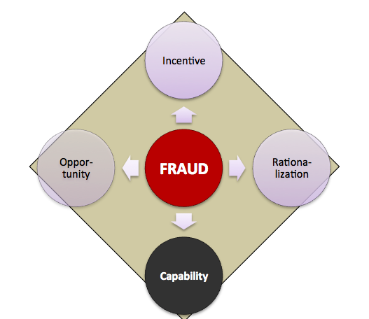 Teori Fraud , The Fraud Tree , & Komponen dari COSO