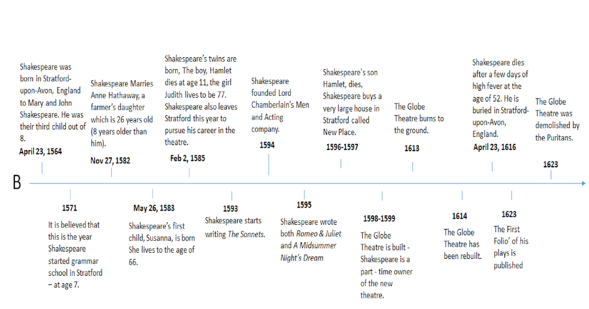 Shakespeare's Timeline