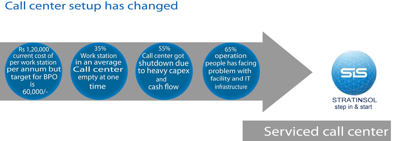 Serviced Call center – It’s Much More Than traditional call center ...