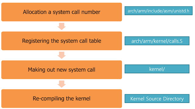 [임베디드 시스템] User & Kernel Interface - System Call