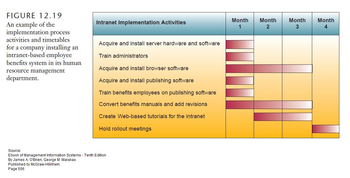 sharing: Examples of Implementation Process Activities and Timetables