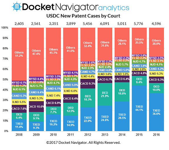 Patent Infringement Blog: New District Court Patent Cases through 2016